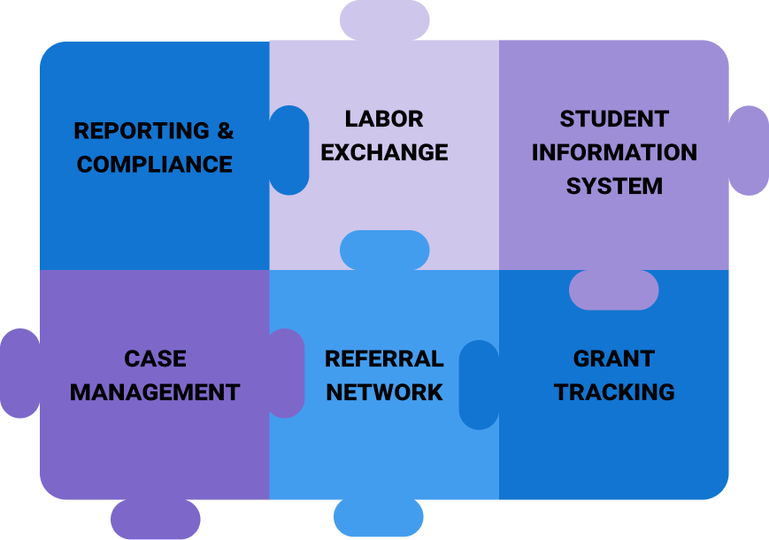 Case Management Software | WIOA Case Management | myOneFlow