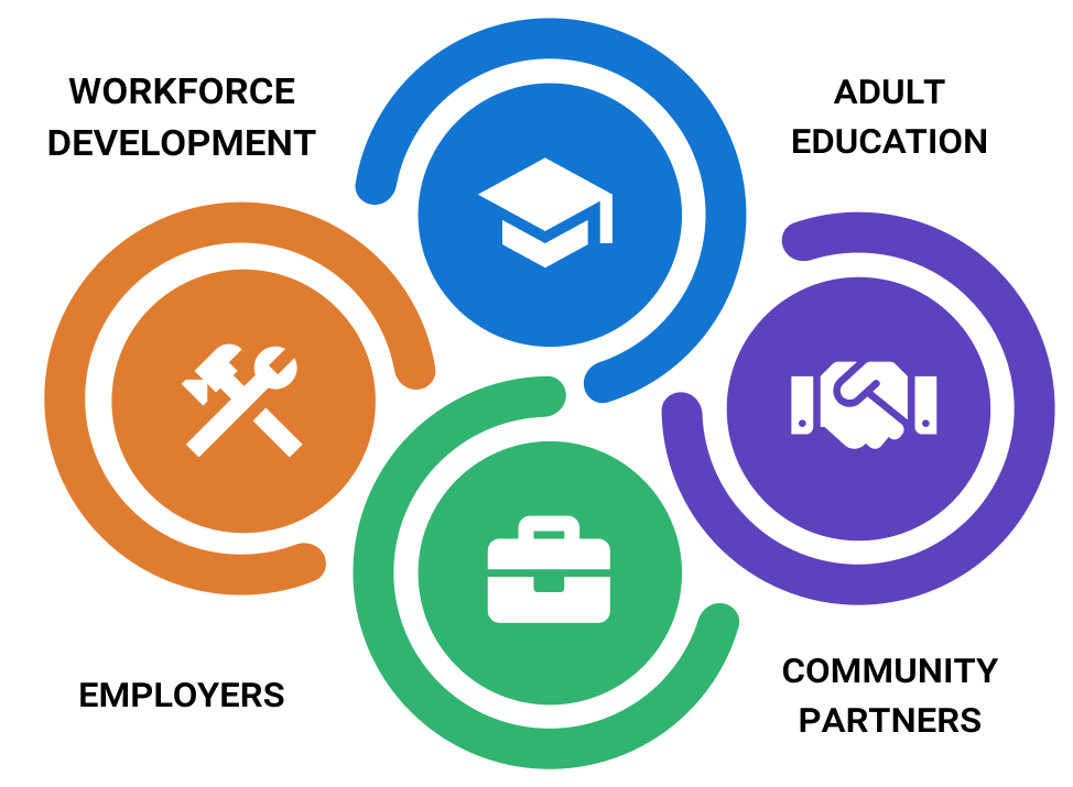 Case Management Software | WIOA Case Management | myOneFlow